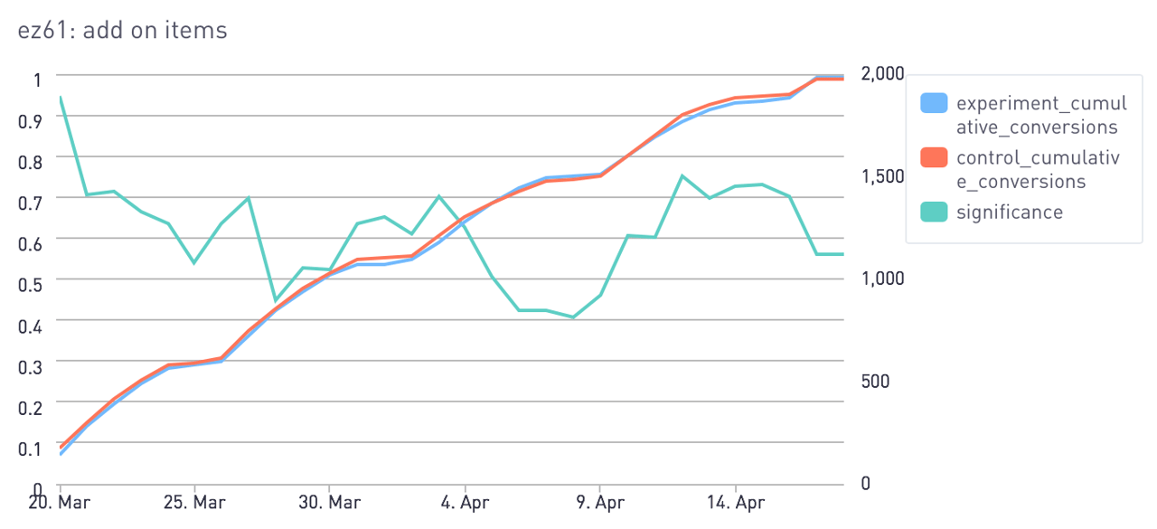 Measuring Ab Tests Sql For P Value Graphs In Redshift